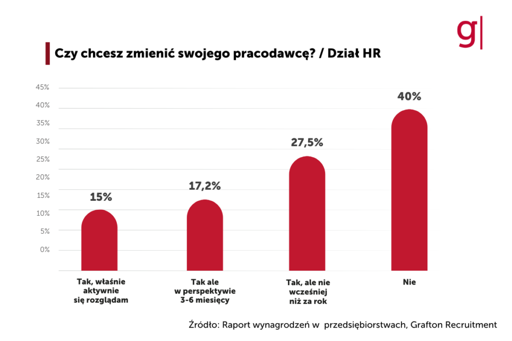 Pracownicy działów HR nie są zainteresowani zmianą pracy - Gi Group ...