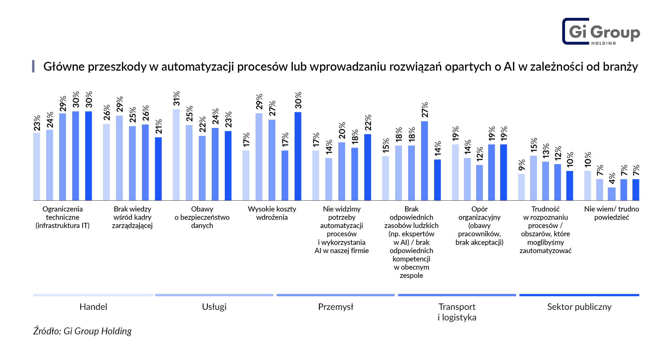 Transformacja cyfrowa w logistyce: technologia to nie wszystko - Gi ...
